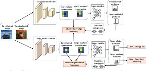 figure 1 from adaptive consistency regularization for semi supervised