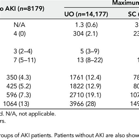 Pdf Classifying Aki By Urine Output Versus Serum Creatinine Level