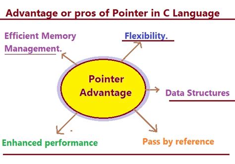 Advantage Or Pros Of Pointer In C Language