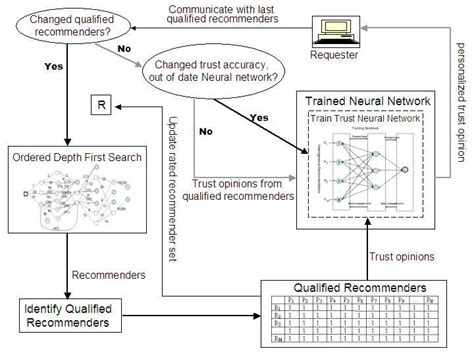 Adaptive Recommendation Trust Neural Network Download Scientific Diagram
