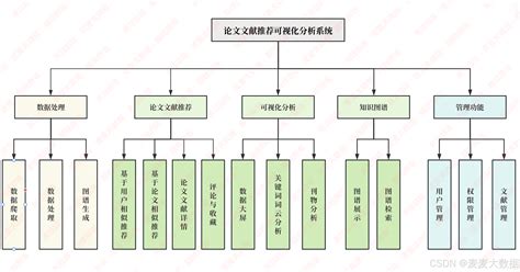 知识图谱科研文献推荐系统vuedjangoneo4j的知识图谱vuedjangoneo4jmysql Csdn博客