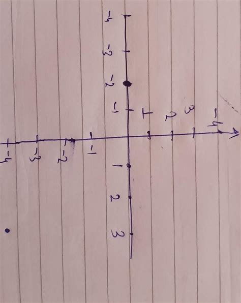 Plot The Points 20and 3 4 In The Cordinate Plane