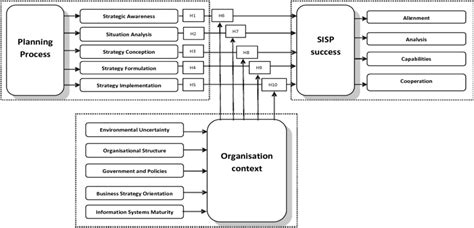 contingency framework and hypotheses download scientific diagram