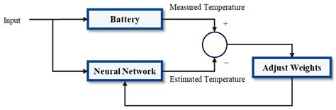 Accuracy Enhanced Multi Variable Lstm Based Sensorless Temperature Estimation For Marine Lithium