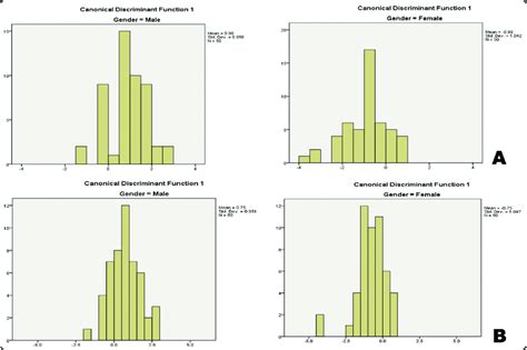 3a comparison of the mean values of the males and females of different