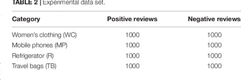 Table 2 From A Deep Learning Based Sentiment Classification Model For