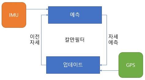 자율주행차 만들기 · Seongkyun Hans Blog