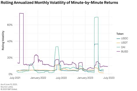 Stablecoins A Deep Dive Into Valuation And Depegging Sandp Global