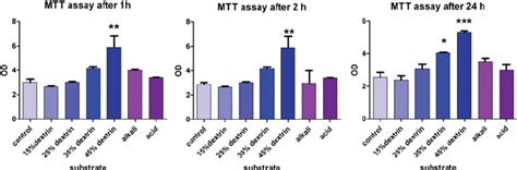 Mtt Activity Expressed As Optical Density Measured At A Wavelength Of