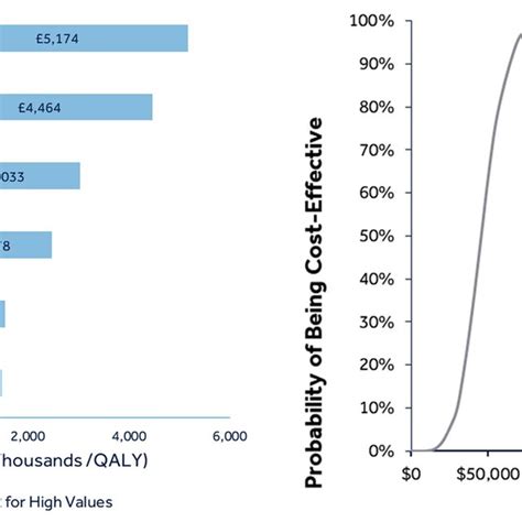 sensitivity analyses—tornado diagram and cost‐effectiveness acceptability