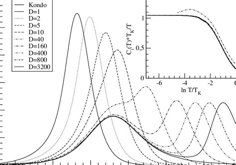 Impurity Specific Heat At Constant Dµ 25 In The Crossover Region Download Scientific