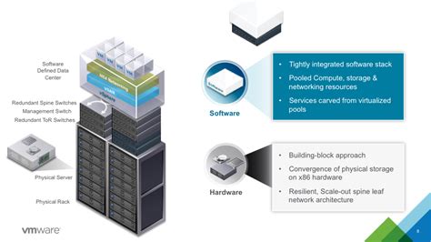 Vmware Evo™ Sddc™ Our Journey To A Product Launch Vmware Cloud