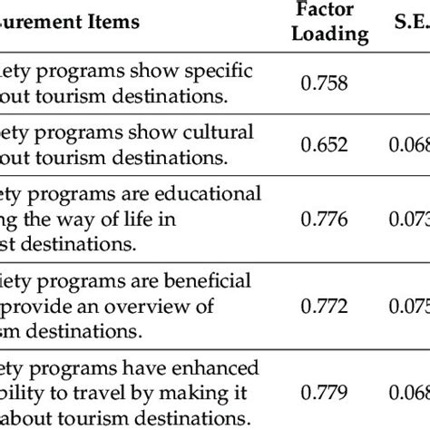 Model Measurements On Perceived Value Download Scientific Diagram
