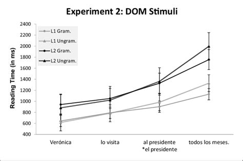 Experiment 2 Reading Times For Dom Stimuli Mean Reading Times By