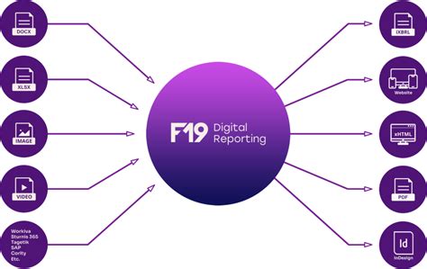 The Benefits Of Digital Reporting F19 Digital Reporting