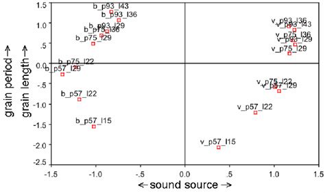 plot of two dimensional mds solution coordinates from experiment 1