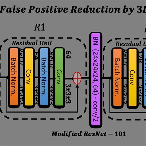 Our 3ddcnn Model For False Positive Reduction Comprising Of Download Scientific Diagram