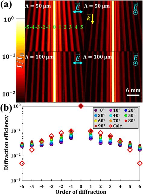 A Diffraction Patterns Normalized To The 0th Order Obtained On