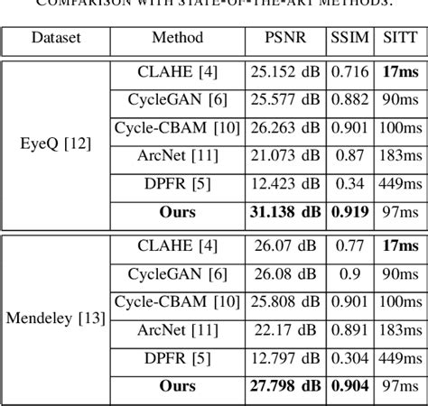 Retinal Image Restoration Using Transformer And Cycle Consistent