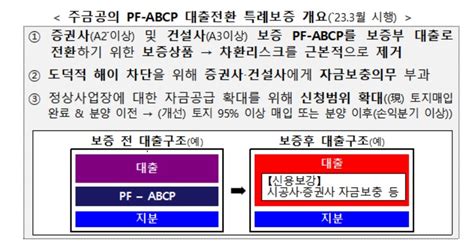 [부동산pf 대응] Pf Abcp→장기 대출 이미지 이투데이