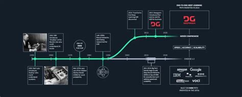 The History Of Automatic Speech Recognition Deepgram Blog ⚡️ Deepgram