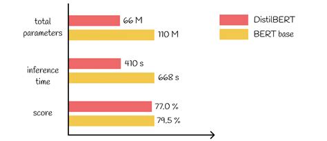 Large Language Models Distilbert Smaller Faster Cheaper And