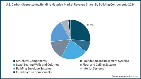 U S Carbon Sequestering Building Materials Market Size Report 2034