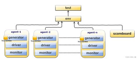 Systemverilog Testbench验证平台（一）结构及其组件verilog仿真测试平台 Csdn博客