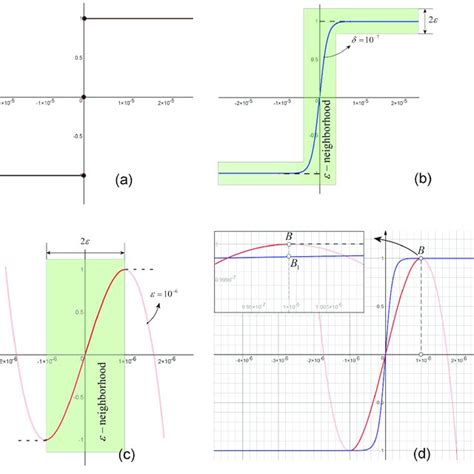 A Graph Of Sgn Function B Graph Of The Global Approximation Of