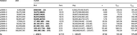 Computational Results Obtained By Tsma For Palubeckis Instances Download Table