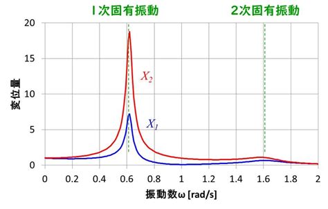 わかりやすい振動工学 2自由度の減衰強制振動の特殊解