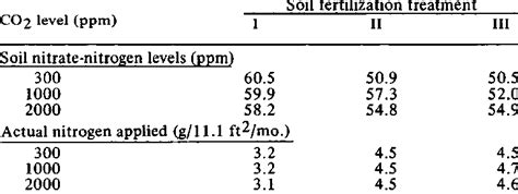 Soil Nitrate Nitrogen Levels And Actual Nitrogen Applied Download