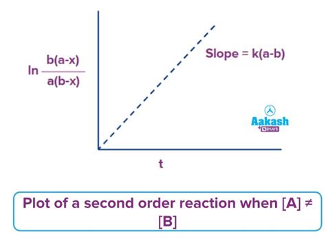 Second Order Integrated Rate Equation Order Of Reaction Second Order