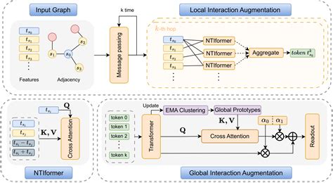 논문 리뷰 Learning A Mini Batch Graph Transformer Via Two Stage Interaction Augmentation