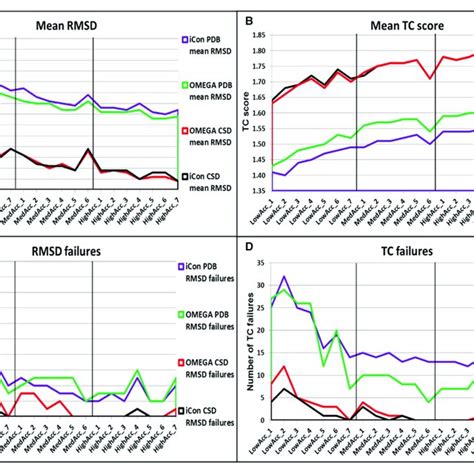 Overall Comparison Of A Mean Rmsd Values B Mean Tc Score Values