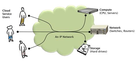 Apis Techtip What Is Cloud Technology Apis Training