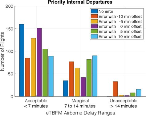 Figure 9 From Using An Automated Air Traffic Simulation Capability For