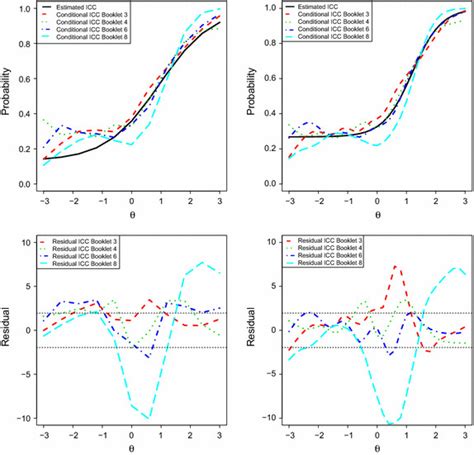 Item Fit Plots And Residuals Per Booklet For An Item From The 2008 Download Scientific Diagram