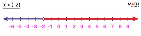 Graphing Compound Inequalities On A Number Line With Examples