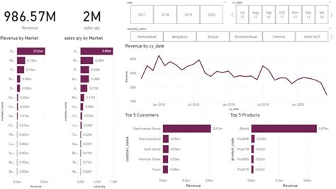 Dataanalytics Powerbi Salesdashboard Businessintelligence Sql
