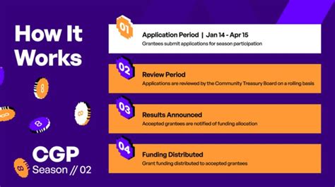 Polygon Launches 35m Pol Grant Program For Ai Depin And Memecoin