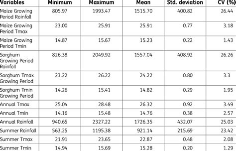 Statistical Summary Of Climate Variables Download Scientific Diagram
