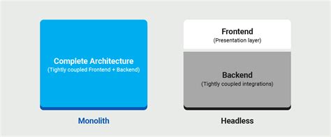 Why Magnolia Is The Best Cms For Composable Commerce Magnolia