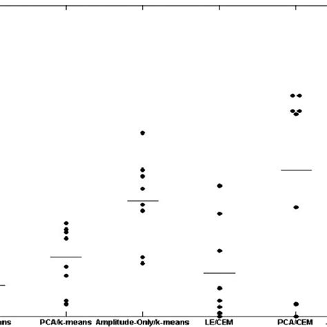 dot plot of the sorting error results obtained using the spike sorting