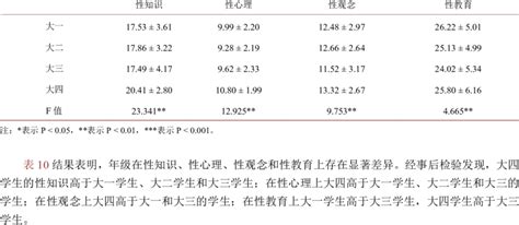 Grade Difference Test Of Sexual Health Education Among College Babes Download Scientific