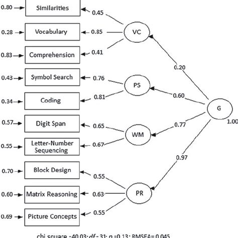 Four Factor Model And Second Order Factor In The Confirmatory Factor