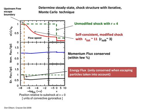 Ppt Nonlinear Particle Acceleration At Nonrelativistic Shocks