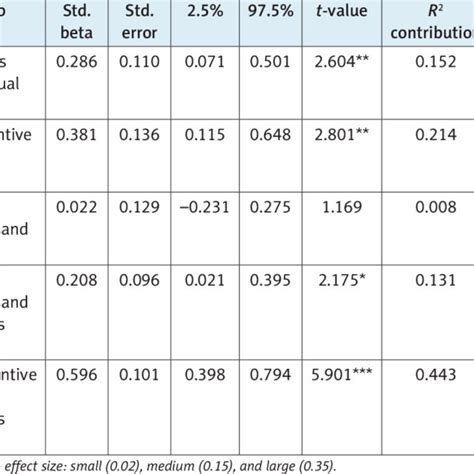 Factors Affecting Knowledge Attitude And Sexual Behavior Multiple Download Scientific