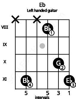 Eb Guitar Chord E Flat Major 8 Guitar Charts And Sounds