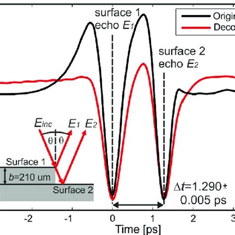 Two Pulses Reflected From The Two Surfaces Inset Shows The Rays Diagram Download Scientific